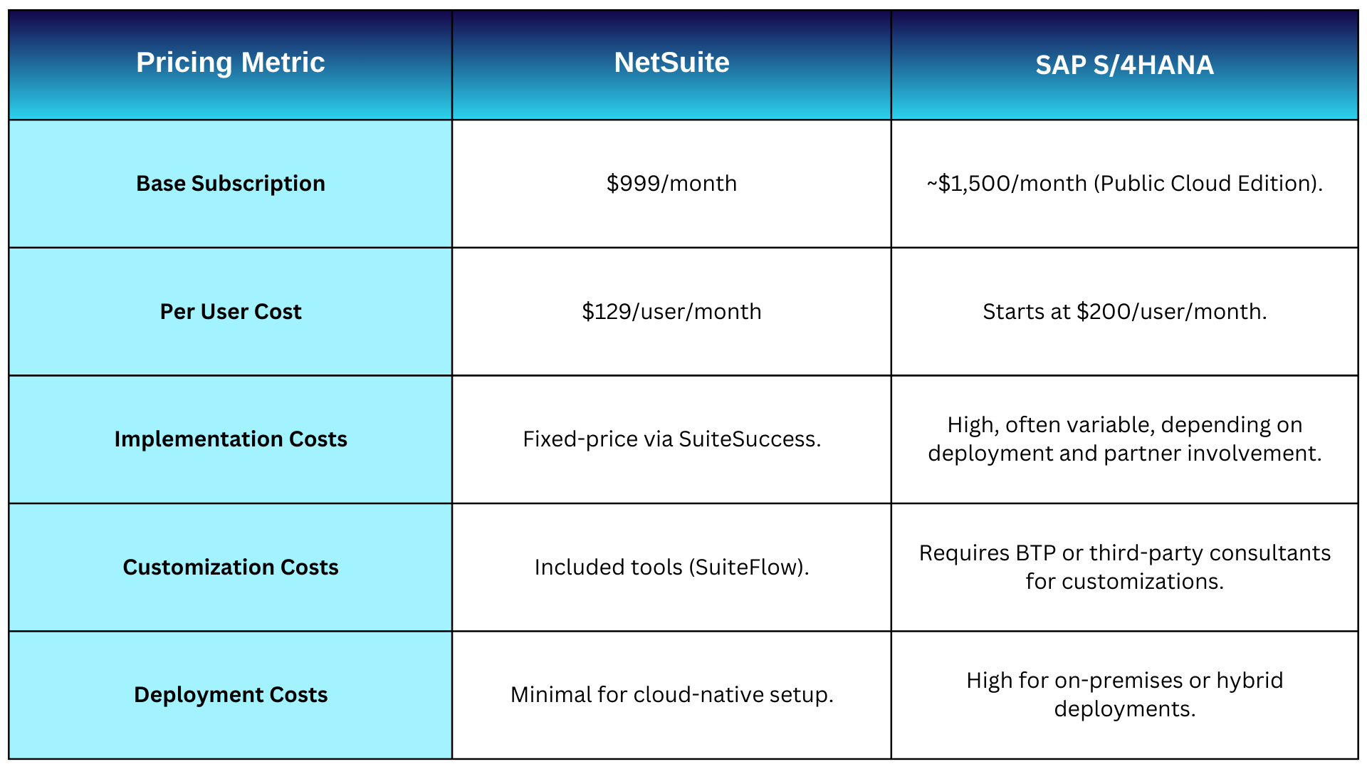 NetSuite vs. SAP S/4HANA: Selecting the Right ERP for Your Business